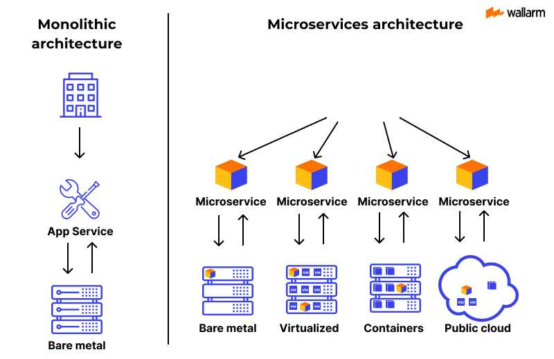 What are Microservices? Architecture & Example, Tutorial 2024